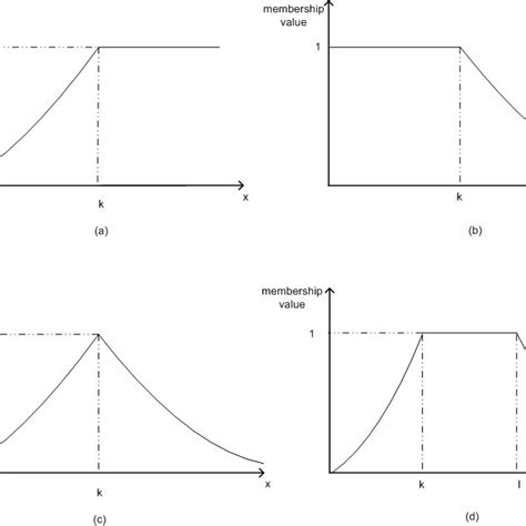 fuzzy membership functions for numeric attribute ranges download