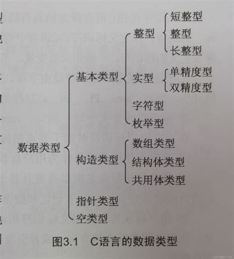 c语言编程常用知识点概论——第一章基本数据类型、运算符 c语言基本数据类型及其运算重点 csdn博客