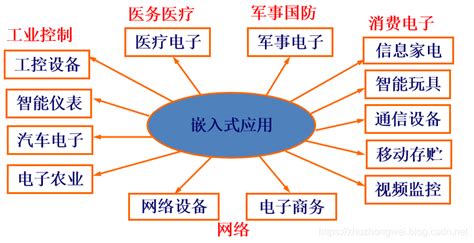 嵌入式系统移植 01嵌入式基本概念，嵌入式开发环境搭建，目标机搭建，tftp服务搭建，nfs服务搭建嵌入式移植的基本概念是什么 Csdn博客