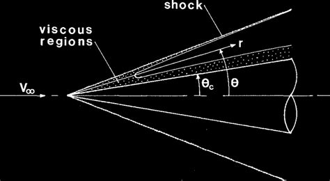 schematic for axisymmetric flow past a cone download scientific diagram