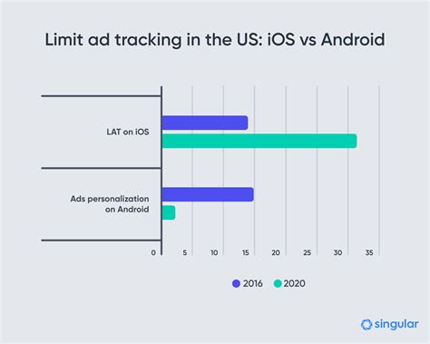 Limit Ad Tracking LAT Privacy Checkup In