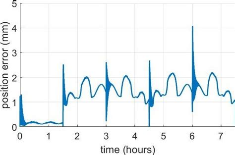 Analysis Of The Trajectory Tracking Performance For A Stochastic
