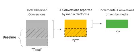 Incremental Sales Formula Kpis And Best Practices 2025
