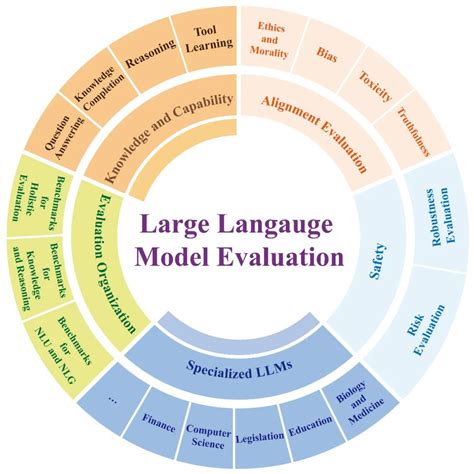 大模型落地最后一公里：111页全面综述大模型评测 Csdn博客