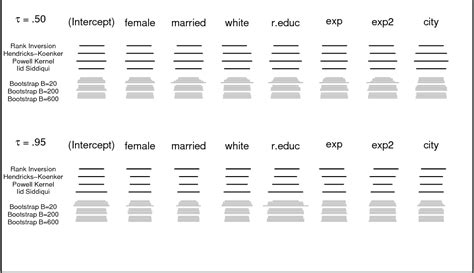 Figure 51 From Quantile Regression An Introduction Roger Koenker And