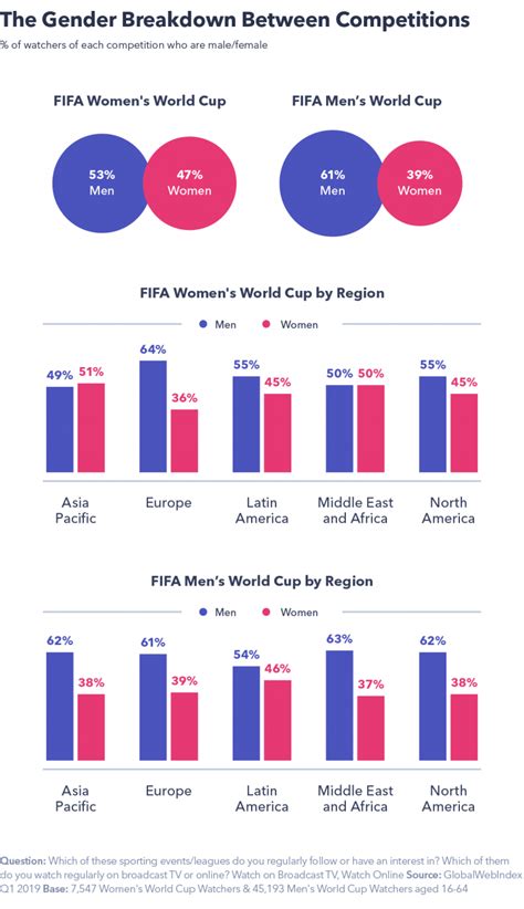 Understanding The Womens World Cup Audience Gwi