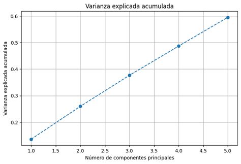Scikit Learn Pca Reducción De La Dimensionalidad
