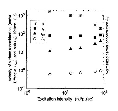Velocity Of Surface Recombination S Effective Eff And Bulk B
