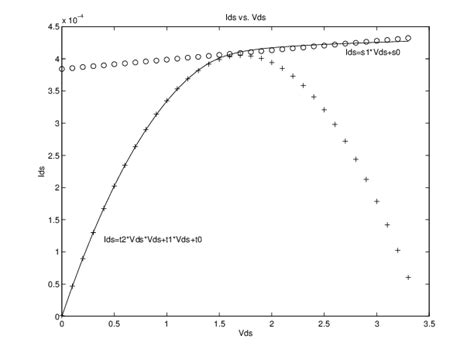 i v curve fitting download scientific diagram