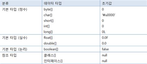 Kosta Java Day 3 Memory Using Structure Heap Stack 참조 변수 Null String Array 열거타입 Exam
