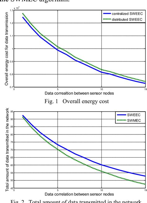 Figure From A Slepian Wolf Coding Based Energy Efficient Clustering Algorithm For Data