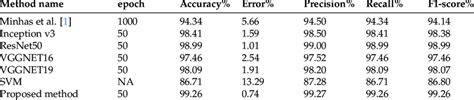 Model Performance Evaluation And Comparison Table With The