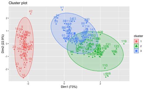 Exploring And Understanding Complex Data Sets With Cluster Analysis In