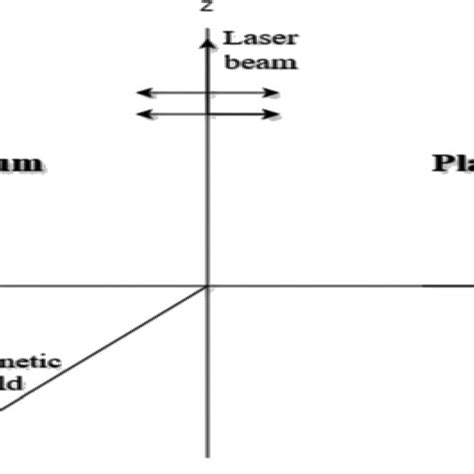 Schematic Of Polarized Electromagnetic Wave Propagating In Homogeneous Download Scientific