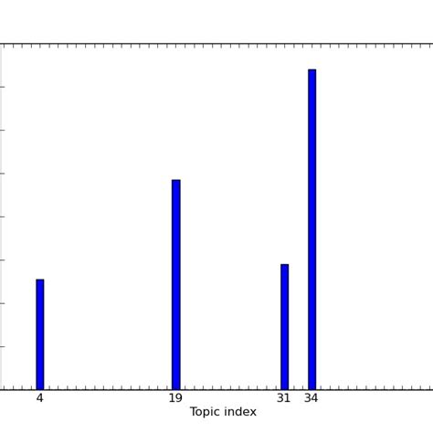 Topic Proportion For The Query Figure 4 Shows The Average Cosine Download Scientific Diagram