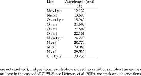 4 Narrow Emission Lines Used In The Nlr Model Download Table