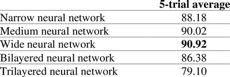 Comparison Results Of Different Neural Networks Download Scientific Diagram
