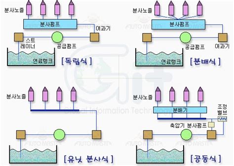 디젤 연료분사장치의 형식 네이버 블로그