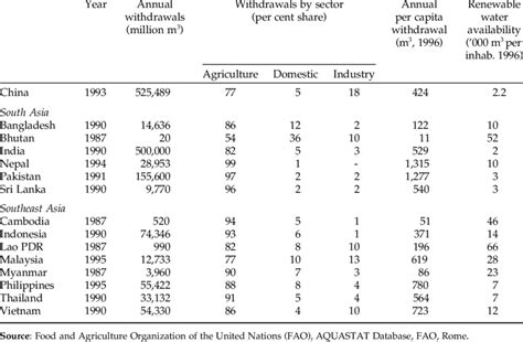 Freshwater Withdrawals And Availability Asian Developing Countries Download Scientific Diagram