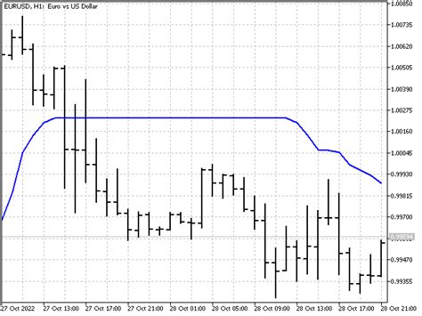 非線形指標 mql5記事
