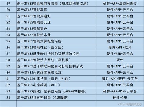 物联网毕设 选题思路与分享 物联网系统方案设计课题有哪些简单的 CSDN博客