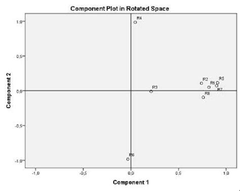 Representation Of The Variables On The First Two Factorial Axes In The