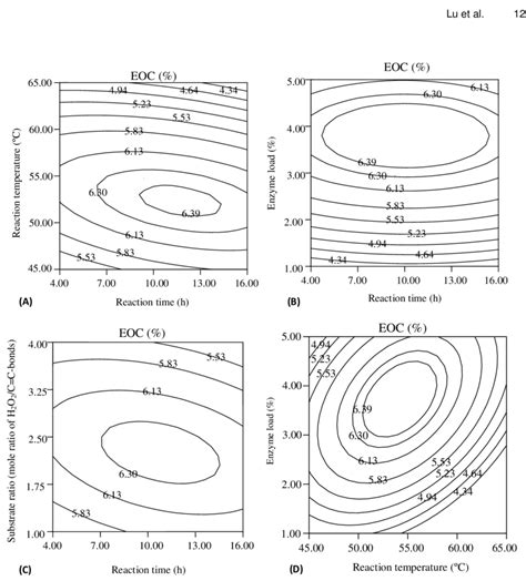 A Response Contour Plot Between Reaction Temperature And Reaction