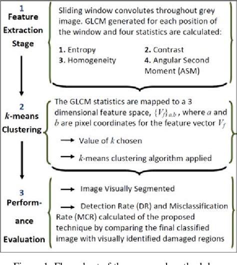Figure 1 From Texture Analysis Based Detection And Classification Of Surface Features On Ageing