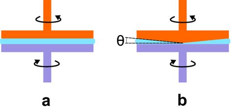 Schematic Of The Cone And Plate Geometry For Shear Rheometry The Blue Download Scientific