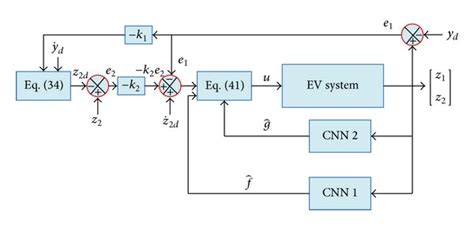block diagram of cnn based backstepping controller download