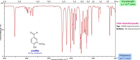 Ir Spectrum Table By Frequency Range Cabinets Matttroy