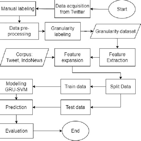 The Flow Of Sentiment Analysis Modeling Download Scientific Diagram