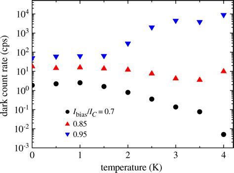Dark Count Rate As A Function Of The Temperature For The Normalized