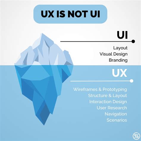 Sehrish Chishti On Linkedin Ux Userexperience Uxdesign Design Ui