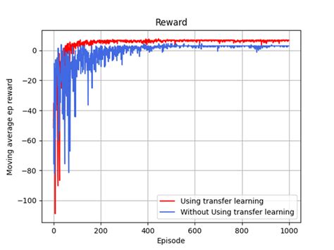 intelligent multicast routing method based on multi agent deep