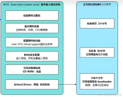 Linux启动过程linux启动流程 Csdn博客