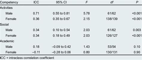Icc For Competency Scales Based On Sex Download Table Icc For Competency Scales Based On Sex Download Table