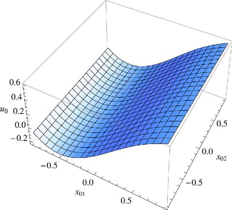 Figure 1 From A Recursive Elimination Method For Finite Horizon Optimal