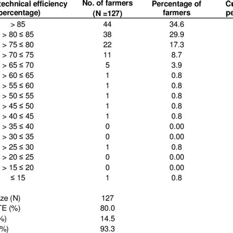 Pdf Technical Efficiency Of Maize Production In Swaziland A