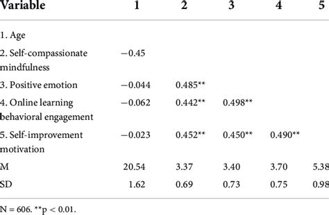 Means Standard Deviations And Bivariate Correlations Download
