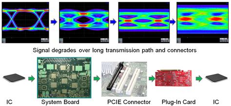 Test Happens Teledyne Lecroy Blog The Hows And Whys Of Pcie 3 0