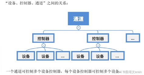 操作系统 内核的i o核心子系统及功能，假脱机技术，i o设备的分配与回收，缓冲区管理 io子系统主要功能 csdn博客