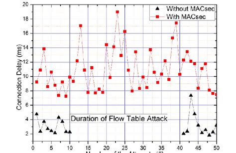 Impact Of Flow Table Attack Download Scientific Diagram