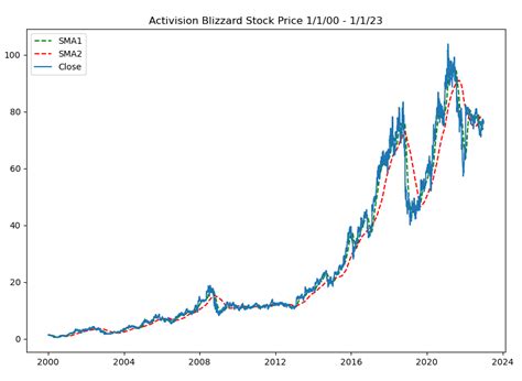 How To Plot From Csv Using Python With Financial Indicator Converting
