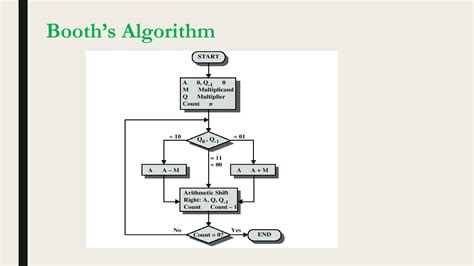 Computer Arithmatic Operation Computer Arithmetic Presentationpptx