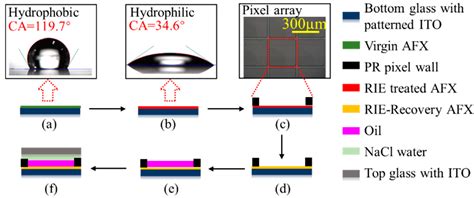 Design Fabrication And Measurement Of Full Color Reflective Electrowetting Displays