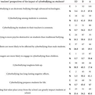 Data Related To Research Question 3 Download Table