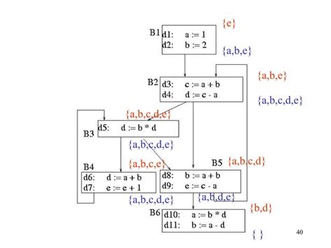 presentation on code optimization for compiler design ppt