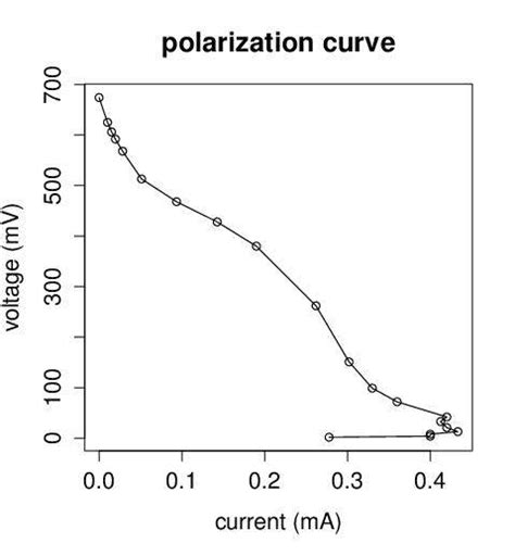 8 Polarization Curve Showing The Test Cell Behaviour Due To The Download Scientific Diagram