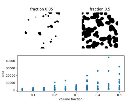 Explore And Visualize Region Properties With Pandas — Skimage 0252